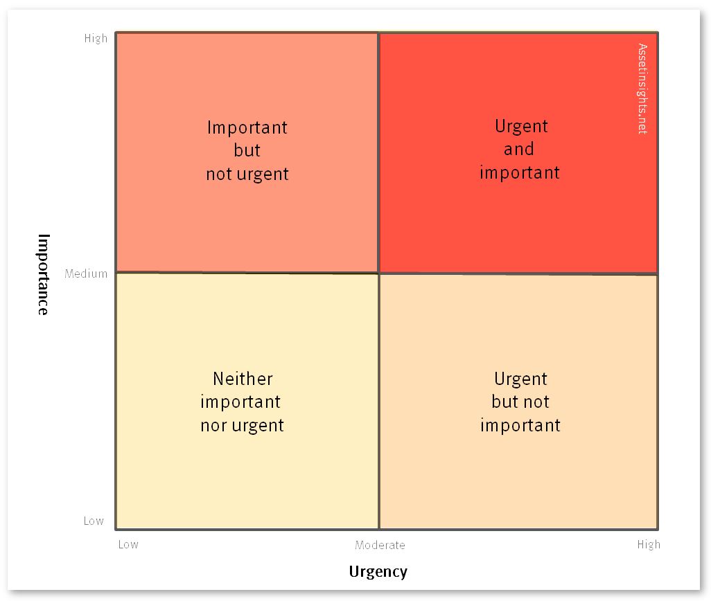 Urgency-Importance Matrix Urgency-Importance Matrix