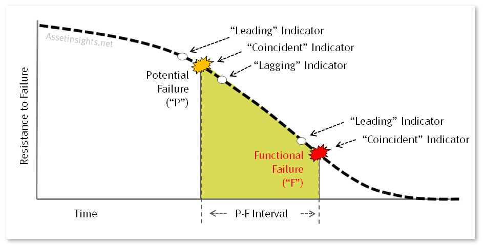 Lagging Indicator Lagging Indicator