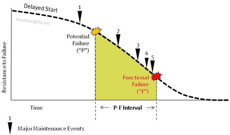 P-F Curve P-F Curve